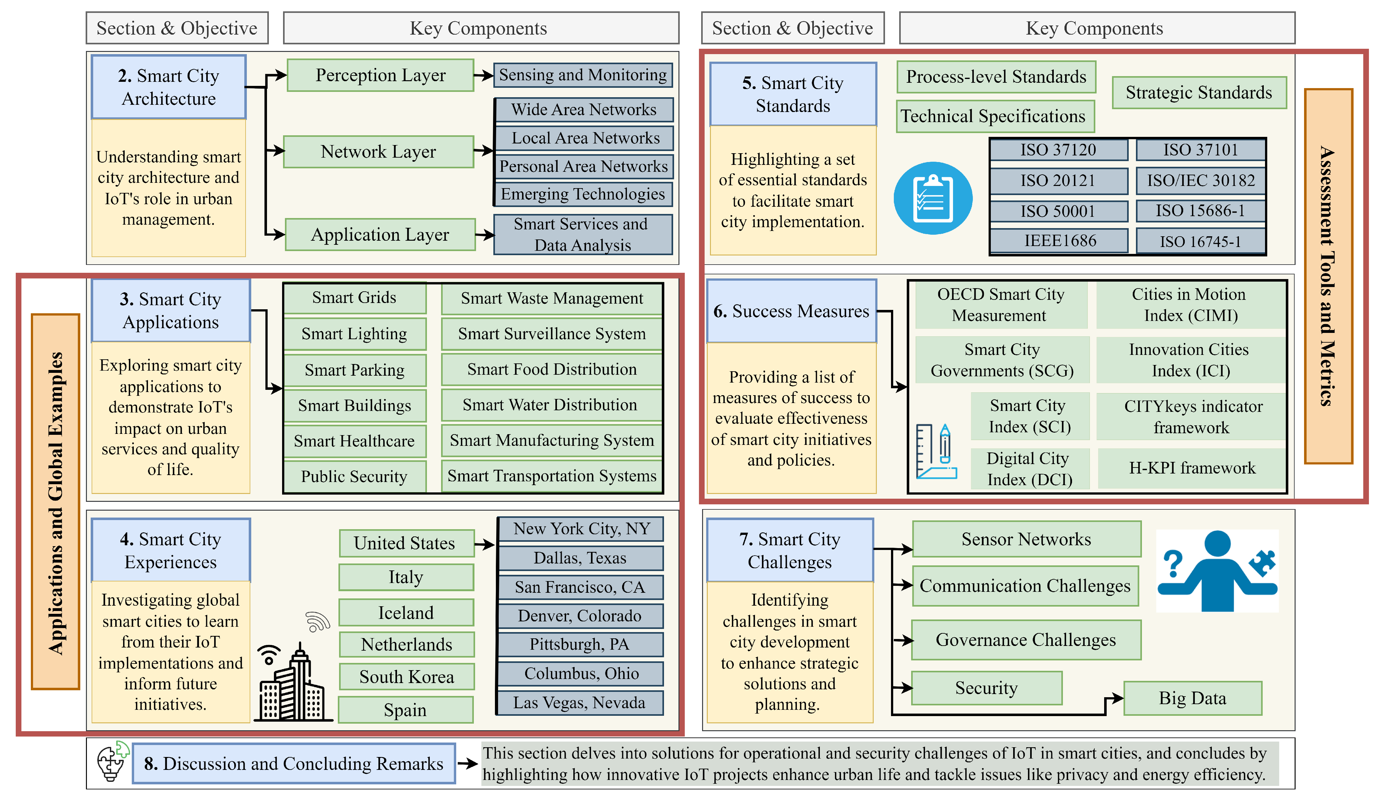 A Review of IoT-Based Smart City Development and Management