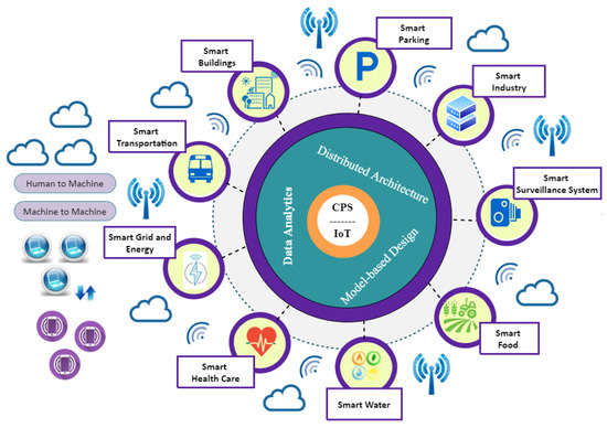 A Review of IoT-Based Smart City Development and Management