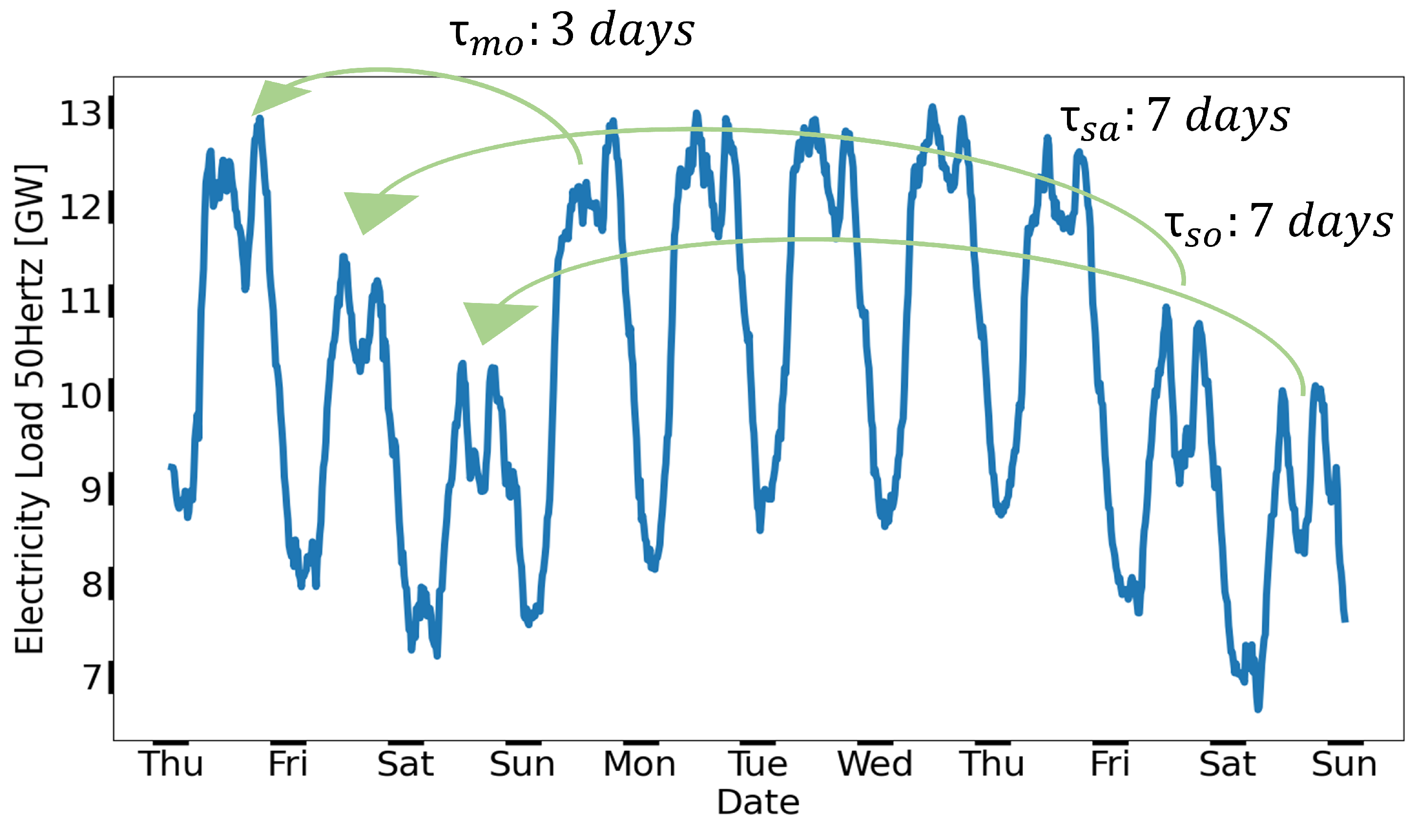 Advancing Electric Load Forecasting: Leveraging Federated Learning for ...