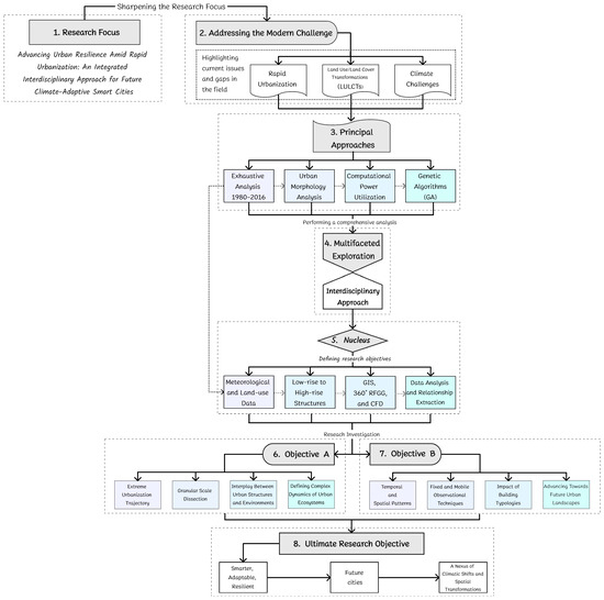 Advancing Urban Resilience Amid Rapid Urbanization: An Integrated ...