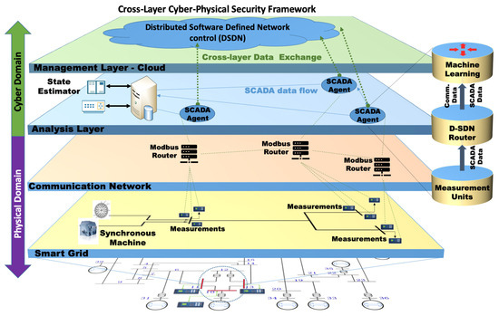 Network Security Challenges and Countermeasures for Software-Defined Smart Grids: A Survey