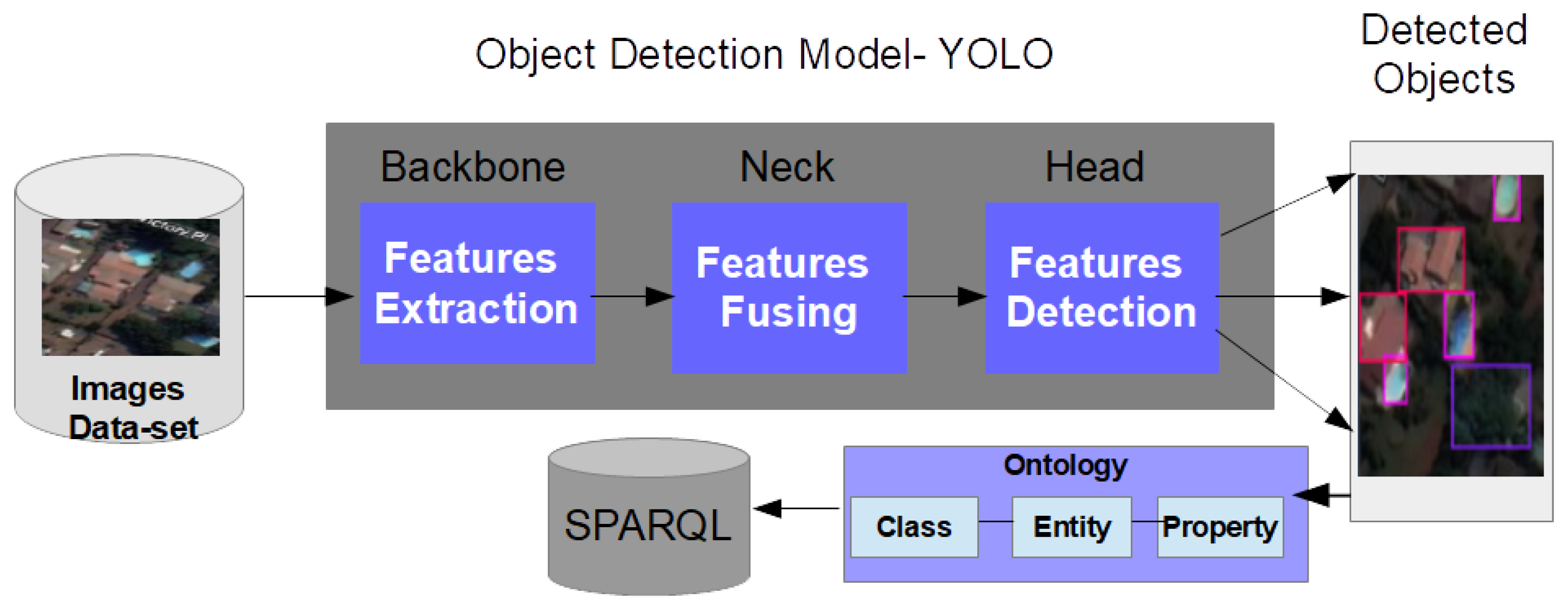 Smart Cities | Free Full-Text | Ontology-Based Deep Learning Model for Object Detection and ...