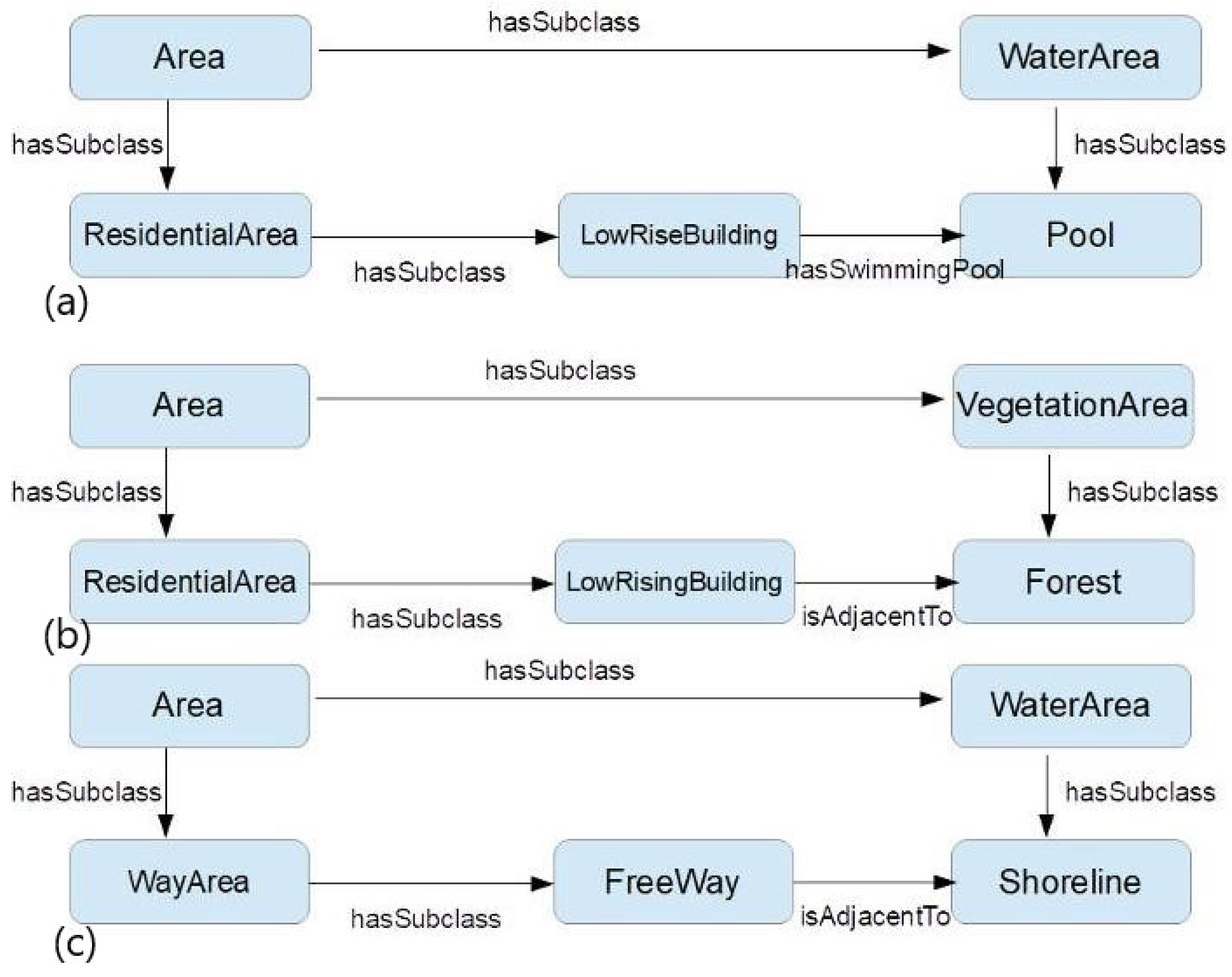 Smart Cities | Free Full-Text | Ontology-Based Deep Learning Model for Object Detection and ...