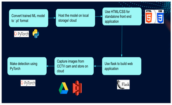 Smart City Community Watch—Camera-Based Community Watch for Traffic and Illegal Dumping