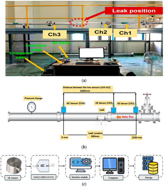 Pipeline Leak Detection System for a Smart City: Leveraging Acoustic Emission Sensing and ...