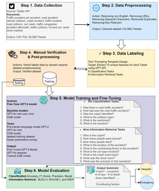 Multitask Learning for Crash Analysis: A Fine-Tuned LLM Framework Using ...
