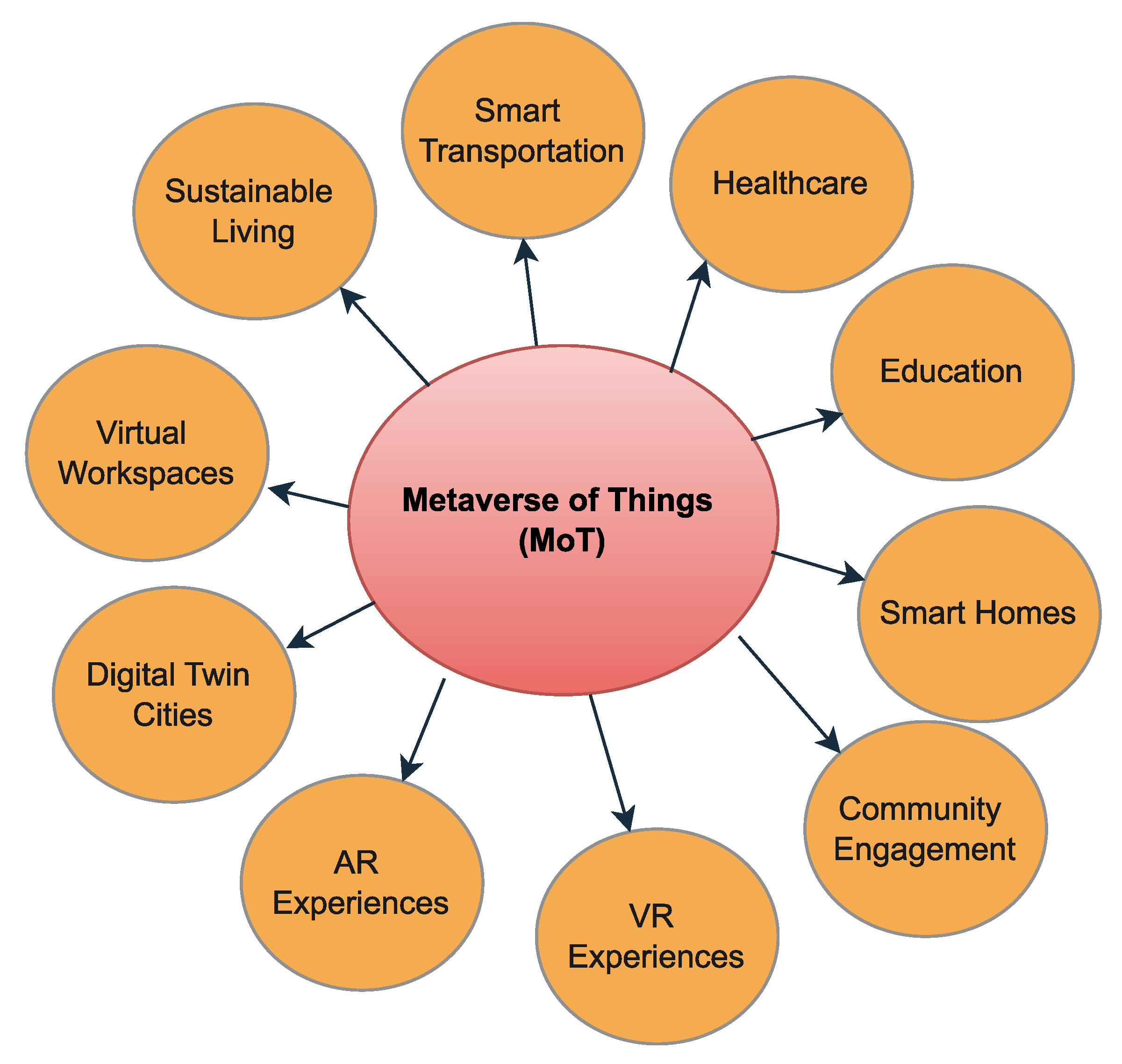 Metaverse of Things (MoT) Applications for Revolutionizing Urban Living ...