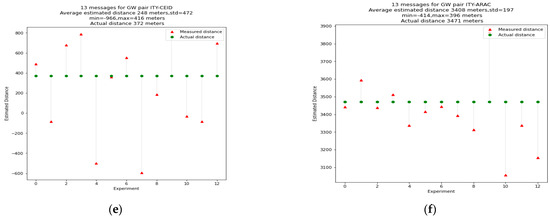 Performance Analysis for Time Difference of Arrival Localization in ...