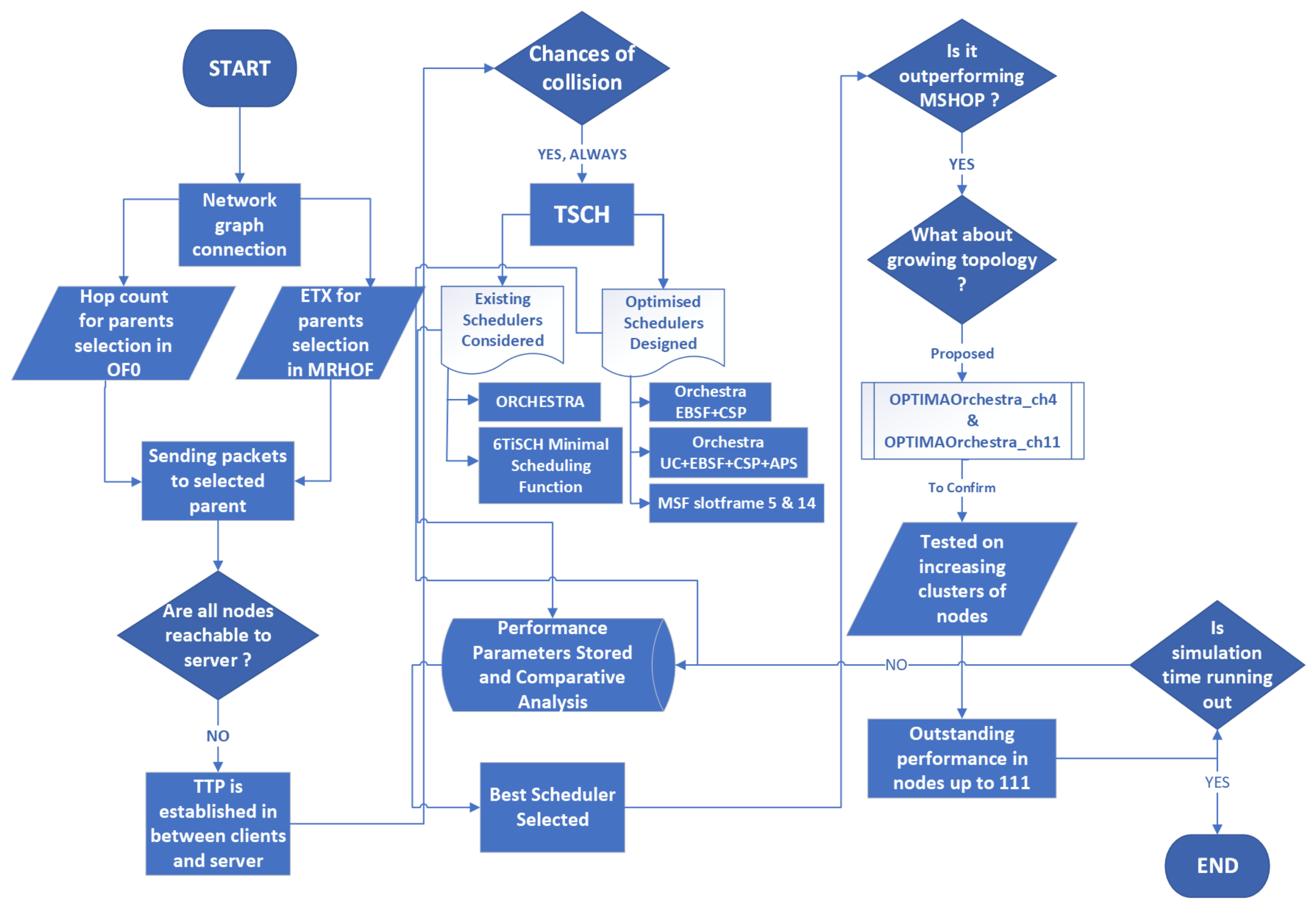 Multi-Objective Optimization of Orchestra Scheduler for Traffic-Aware ...