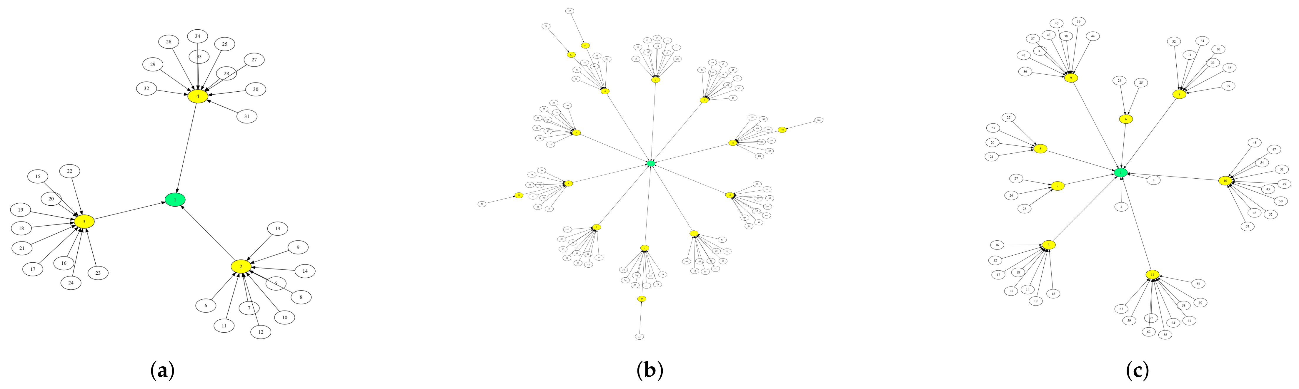Multi-Objective Optimization of Orchestra Scheduler for Traffic-Aware ...