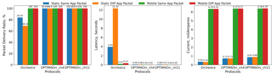 Multi-Objective Optimization of Orchestra Scheduler for Traffic-Aware ...