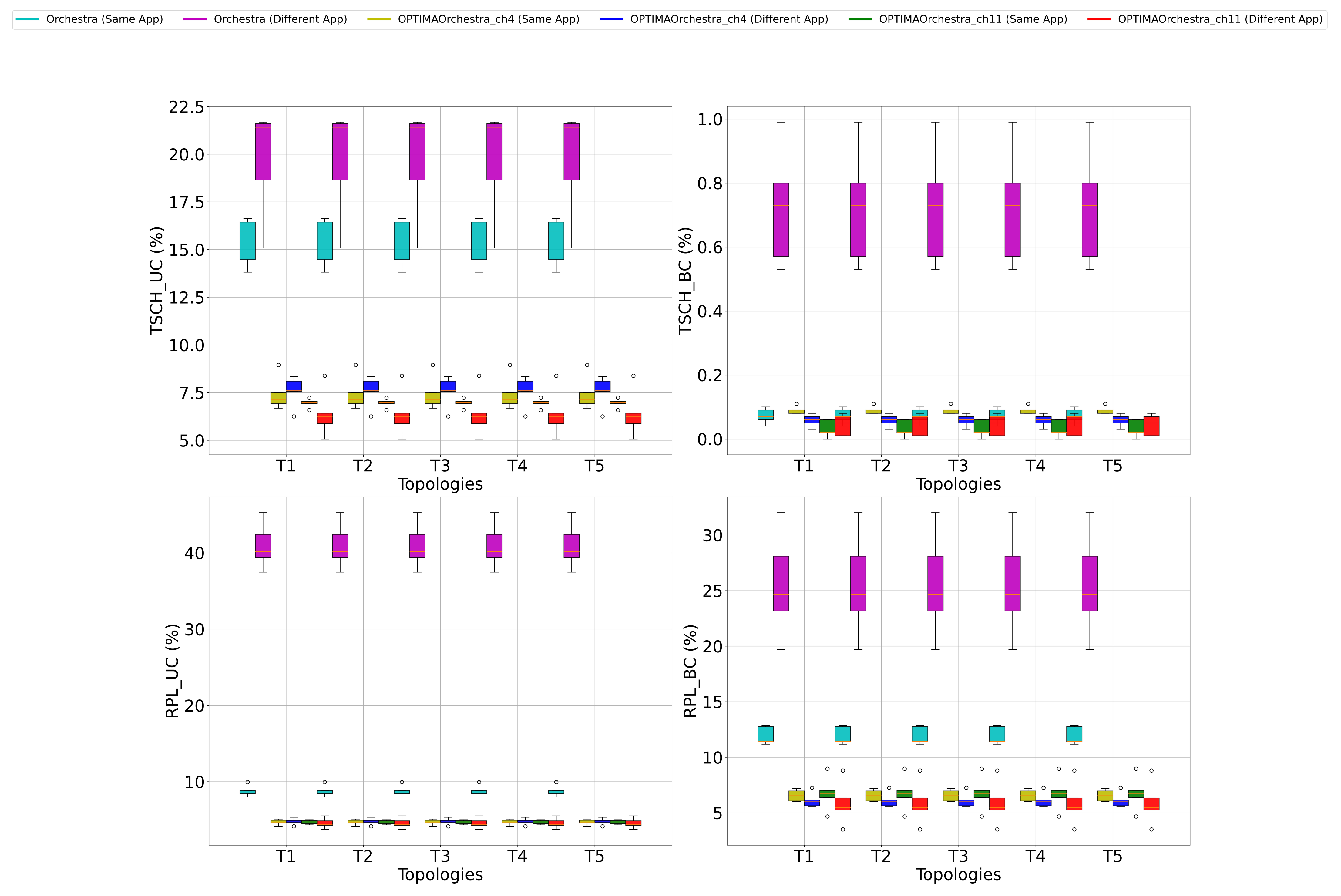 Multi-Objective Optimization of Orchestra Scheduler for Traffic-Aware ...