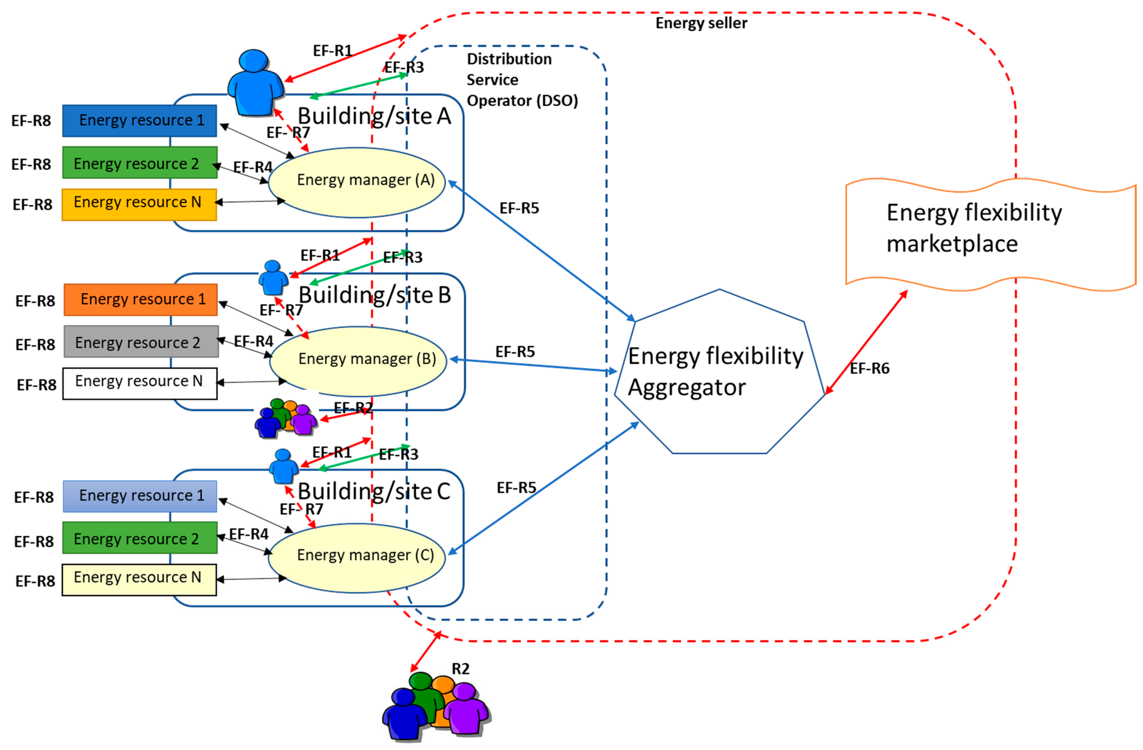 Trustworthy Communities for Critical Energy and Mobility Cyber-Physical ...