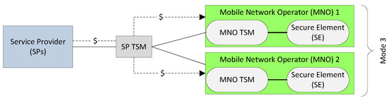 CO-TSM: A Flexible Model for Secure Embedded Device Ownership and ...