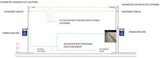Video-Based Analysis of a Smart Lighting Warning System for Pedestrian ...