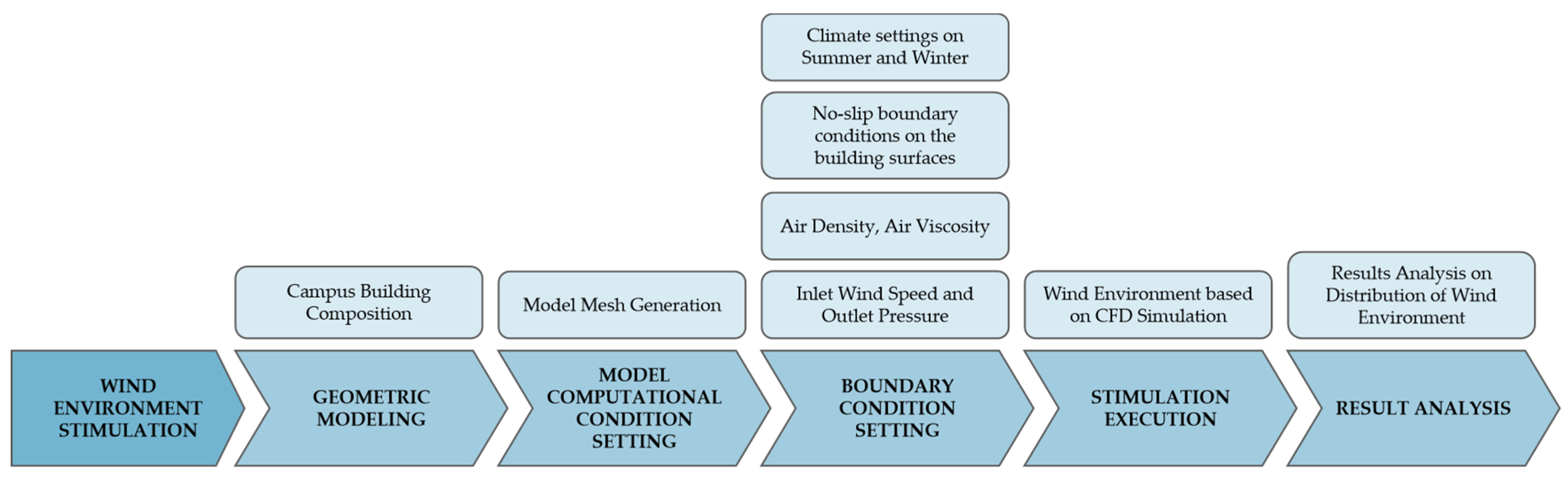 Green Campus Transformation in Smart City Development: A Study on Low ...