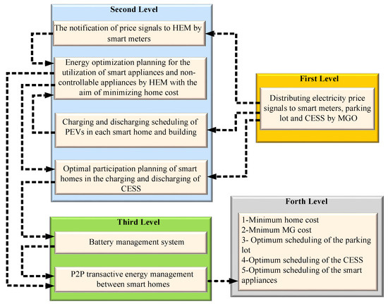 Peer-to-Peer Transactive Energy Trading of Smart Homes/Buildings Contributed by A Cloud Energy ...