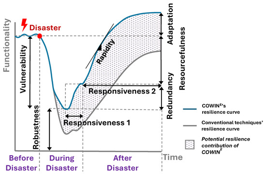 Community Twin Ecosystem for Disaster Resilient Communities