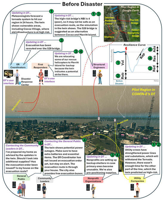 Community Twin Ecosystem for Disaster Resilient Communities