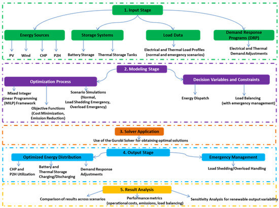 Integrated Energy Management in Small-Scale Smart Grids Considering the ...