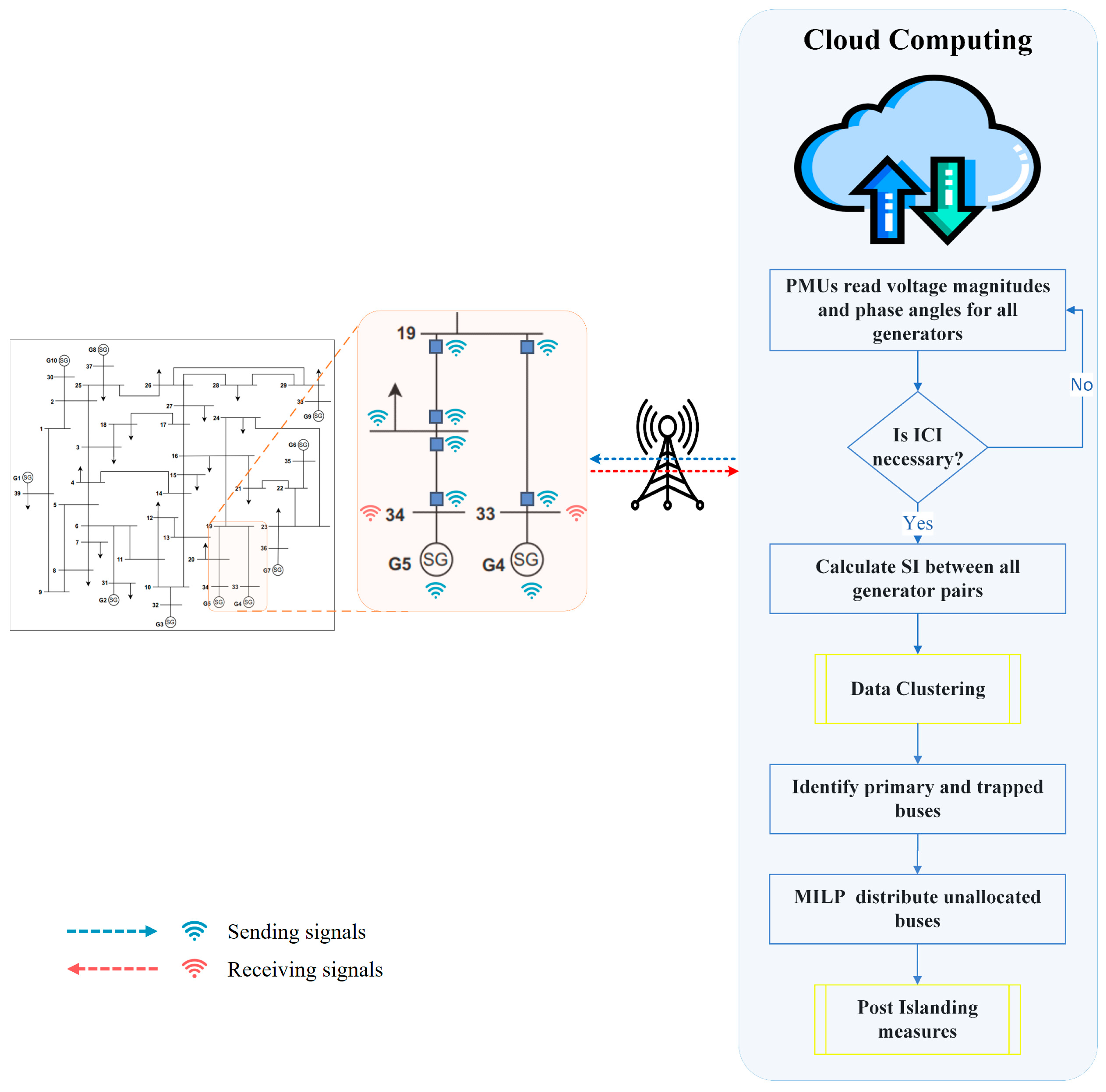 A Novel IoT-Based Controlled Islanding Strategy for Enhanced Power System Stability and Resilience