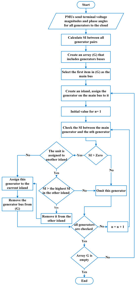 A Novel IoT-Based Controlled Islanding Strategy for Enhanced Power System Stability and Resilience