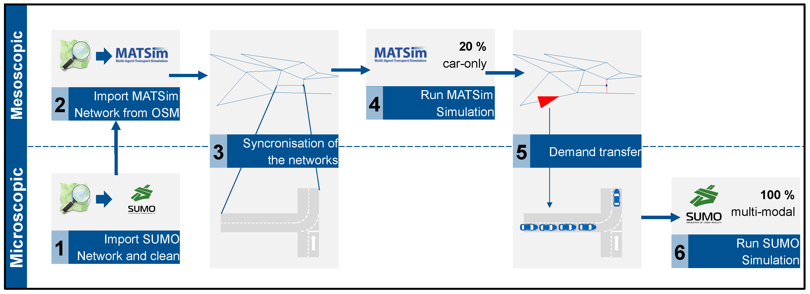 Creating and Validating Hybrid Large-Scale, Multi-Modal Traffic Simulations for Efficient ...