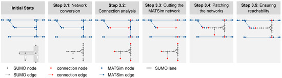 Creating and Validating Hybrid Large-Scale, Multi-Modal Traffic ...