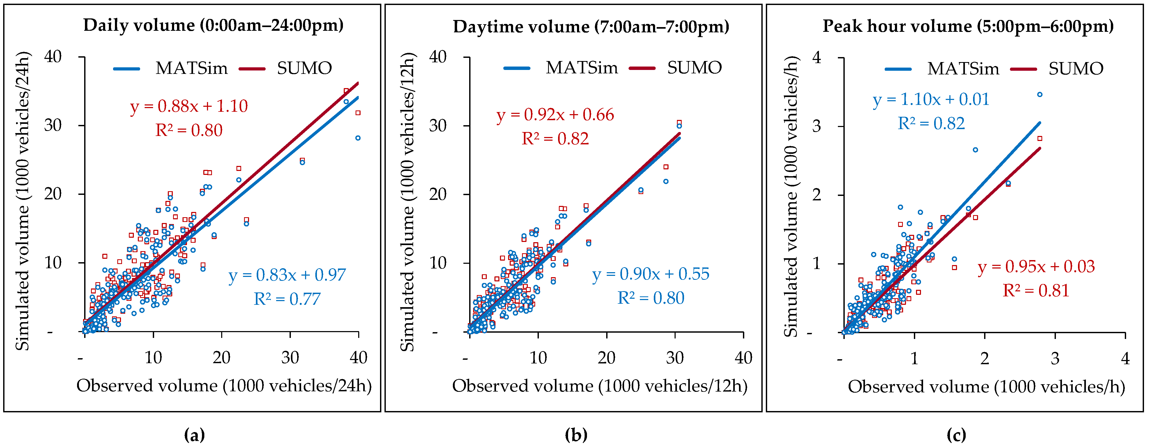 Creating and Validating Hybrid Large-Scale, Multi-Modal Traffic Simulations for Efficient ...