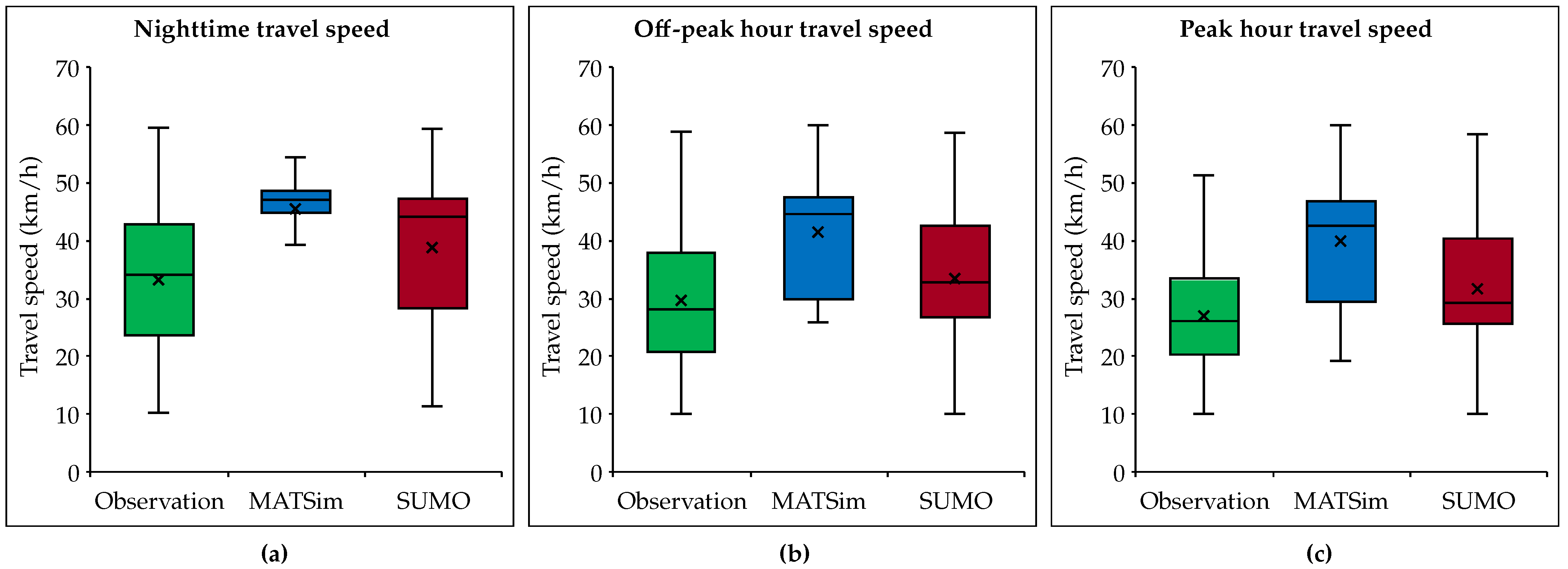 Creating and Validating Hybrid Large-Scale, Multi-Modal Traffic Simulations for Efficient ...