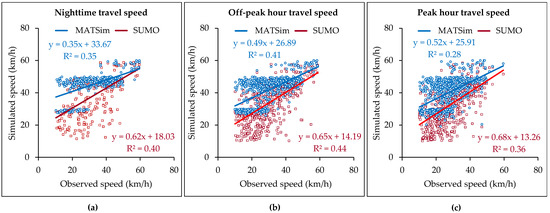 Creating and Validating Hybrid Large-Scale, Multi-Modal Traffic Simulations for Efficient ...