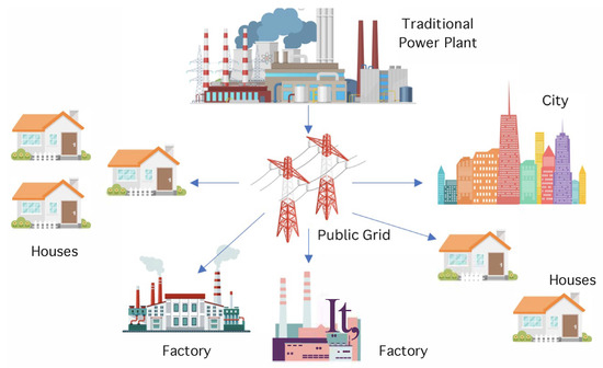 Review of Energy Communities: Definitions, Regulations, Topologies, and ...