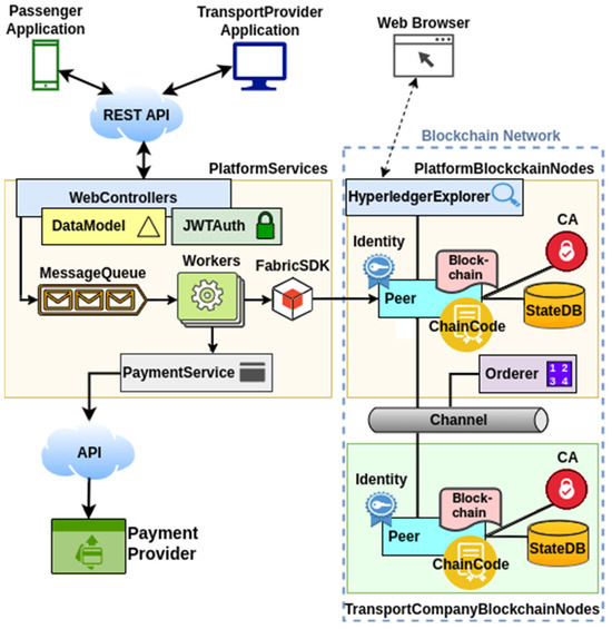Integrating Blockchain Technology into Mobility-as-a-Service Platforms ...