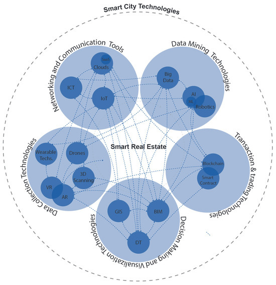 Leveraging Smart City Technologies for Enhanced Real Estate Development ...