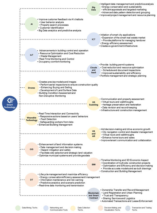 Leveraging Smart City Technologies for Enhanced Real Estate Development ...
