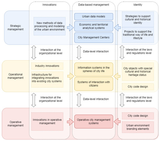 LLM Agents for Smart City Management: Enhancing Decision Support ...
