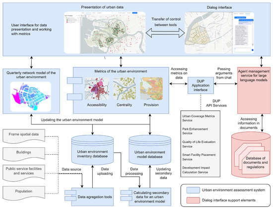 LLM Agents for Smart City Management: Enhancing Decision Support ...