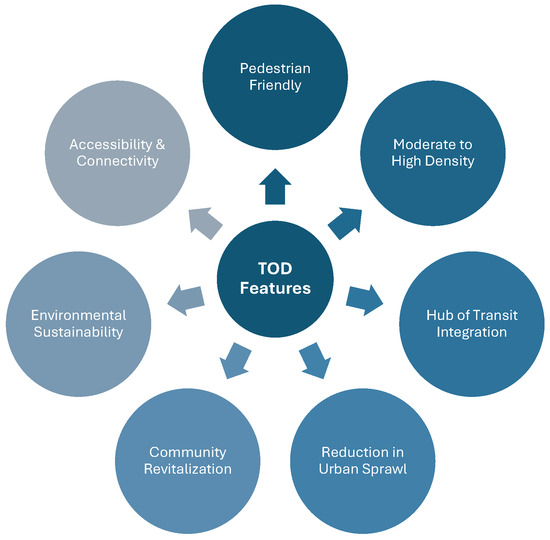 Toward Sustainable Urban Mobility: A Systematic Review of Transit ...