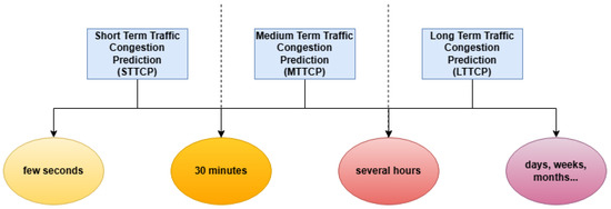 Advances in Traffic Congestion Prediction: An Overview of Emerging Techniques and Methods