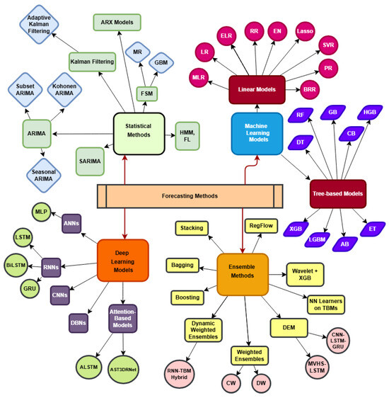 Advances in Traffic Congestion Prediction: An Overview of Emerging ...