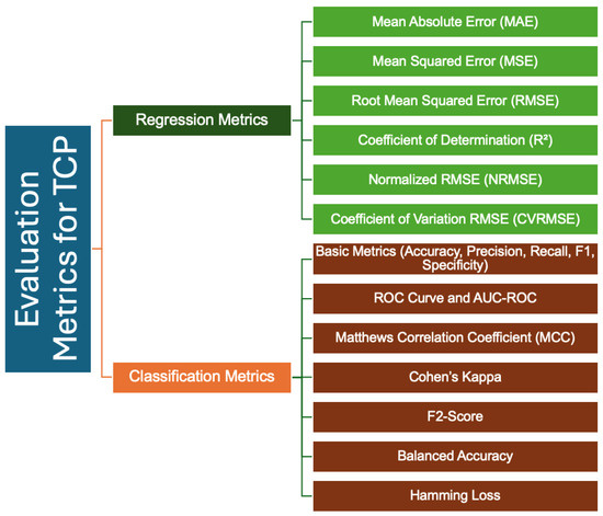 Advances in Traffic Congestion Prediction: An Overview of Emerging Techniques and Methods