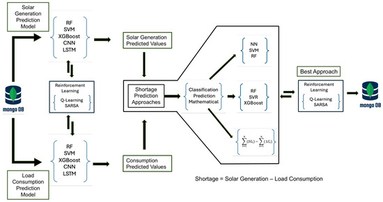Smart Green Energy Management for Campus: An Integrated Machine ...