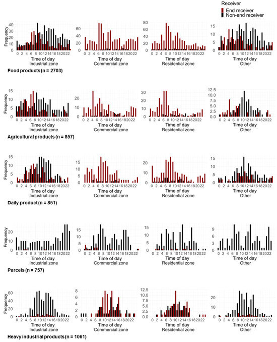 Development of a Delivery Time-Period Selection Model for Urban Freight ...