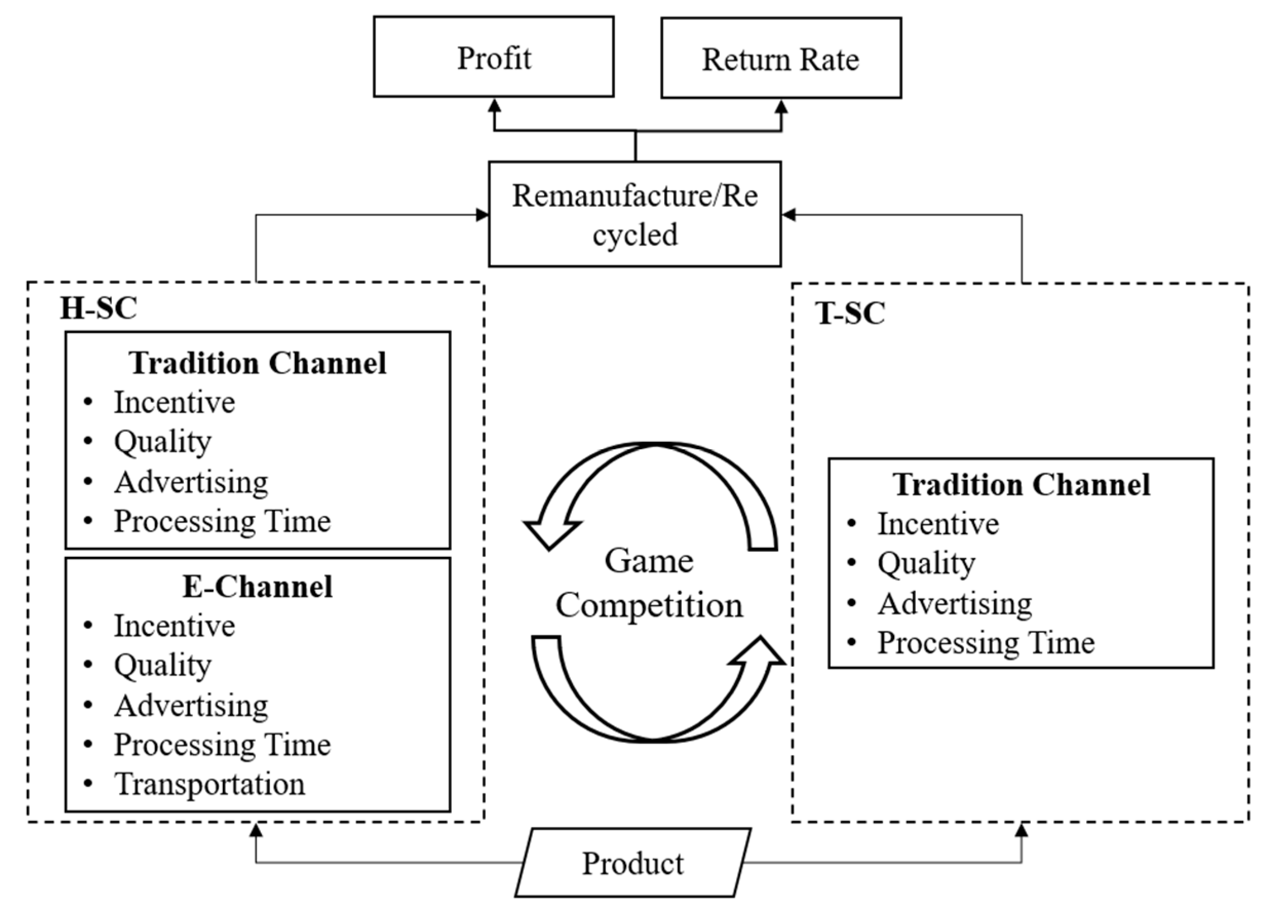 Game-Theoretic Analysis of Policy Impacts in Competition Between Reverse Supply Chains Involving ...