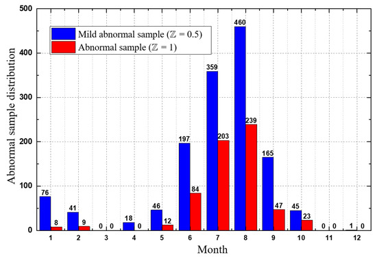 Abnormal Load Variation Forecasting in Urban Cities Based on Sample ...