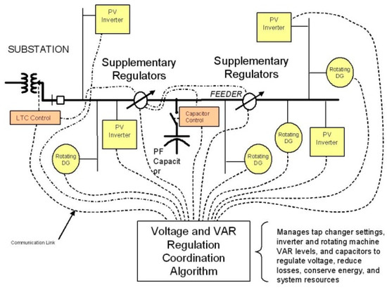 Coordinated Control of the Volt-Var Optimization Problem Under PV-Based ...