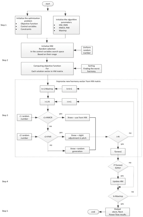 Coordinated Control of the Volt-Var Optimization Problem Under PV-Based Microgrid Integration ...