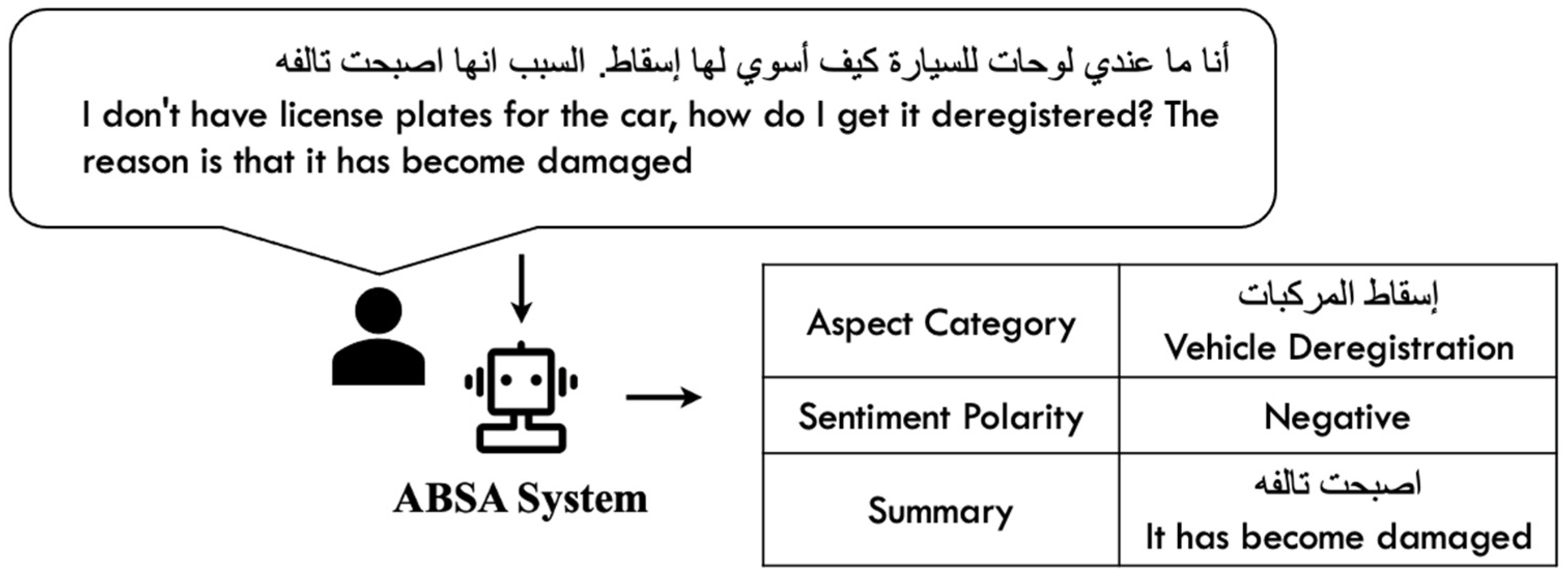 An Unsupervised Integrated Framework for Arabic Aspect-Based Sentiment Analysis and Abstractive ...