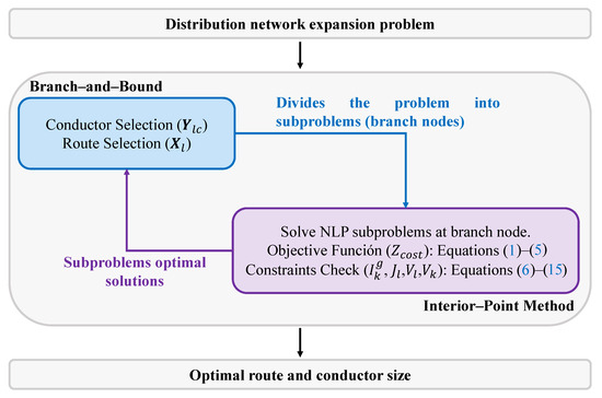 Simultaneous Feeder Routing and Conductor Selection in Rural ...