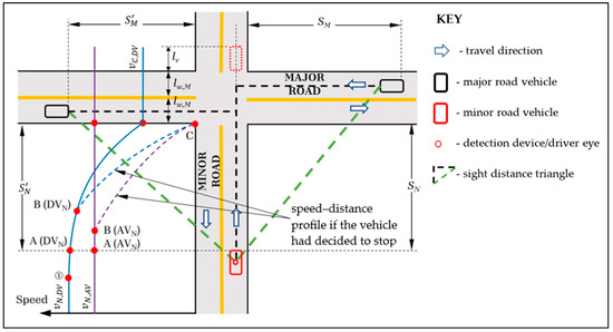 Intersection Sight Distance in Mixed Automated and Conventional Vehicle ...